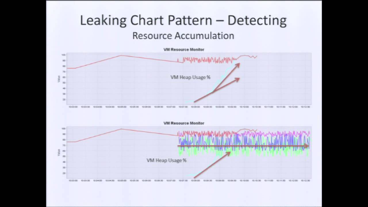 Detect Memory Leaks Across Multiple JVM Detect Memory Leaks Across Multiple JVM